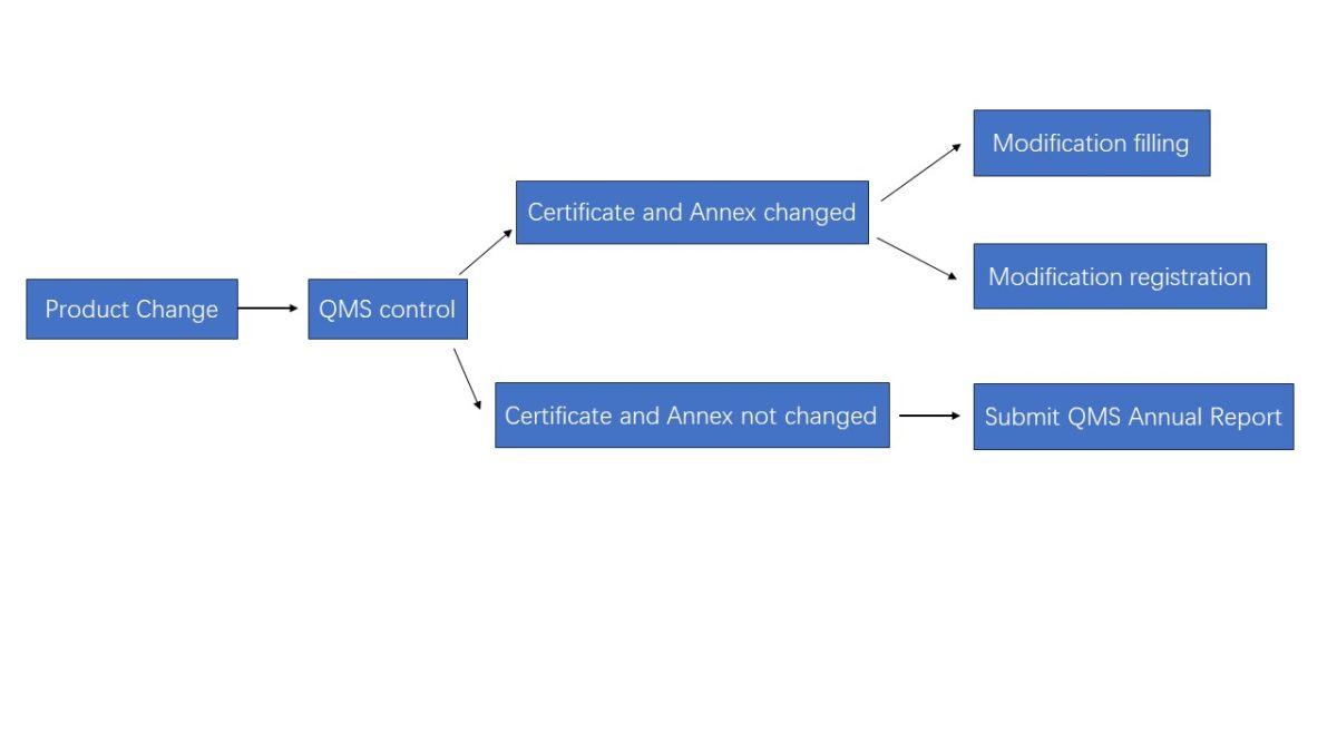 Modification Registration IVD - China Med Device